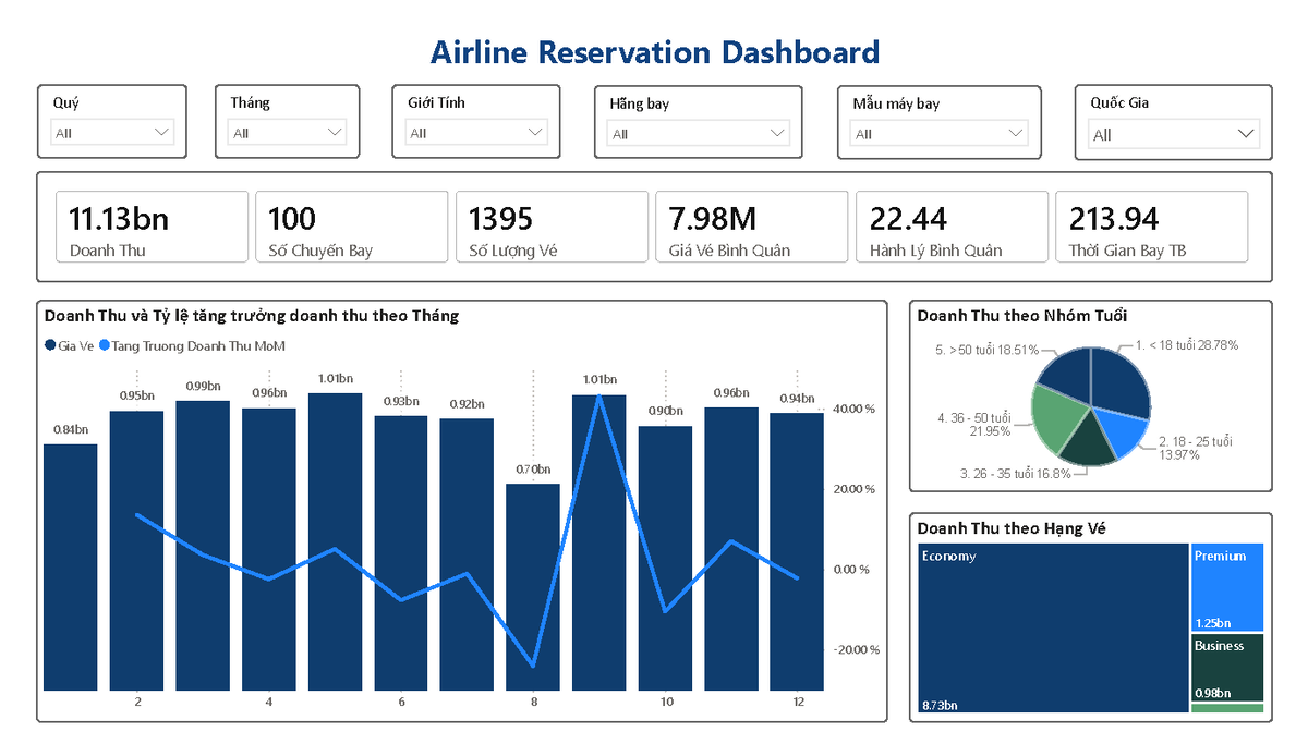 Dashboard Traveloka - Visualize Airline Reservation Data Analysis - Studocu