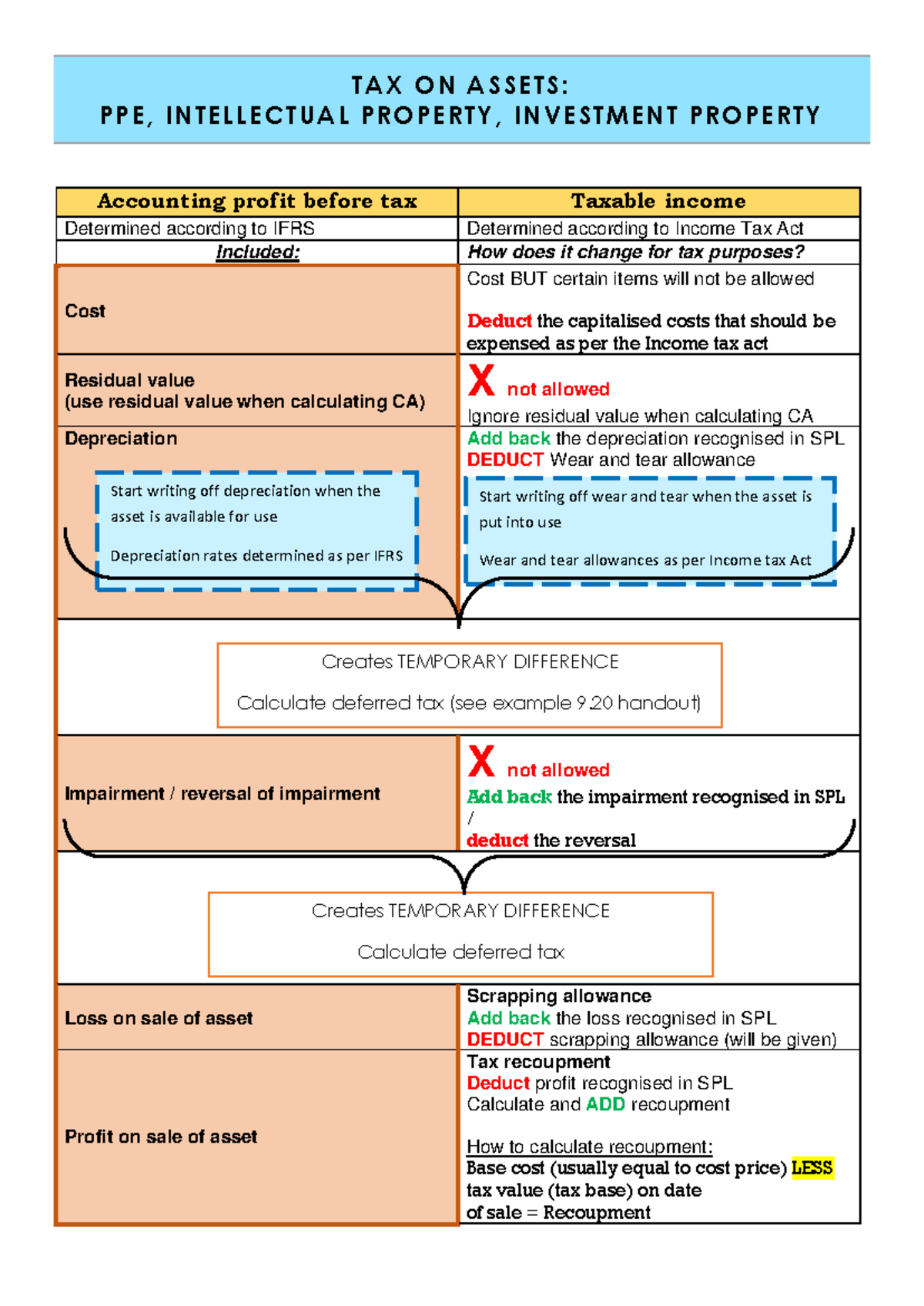 Assets & Deferred Tax: Understanding Temporary Differences in PPE - Studocu
