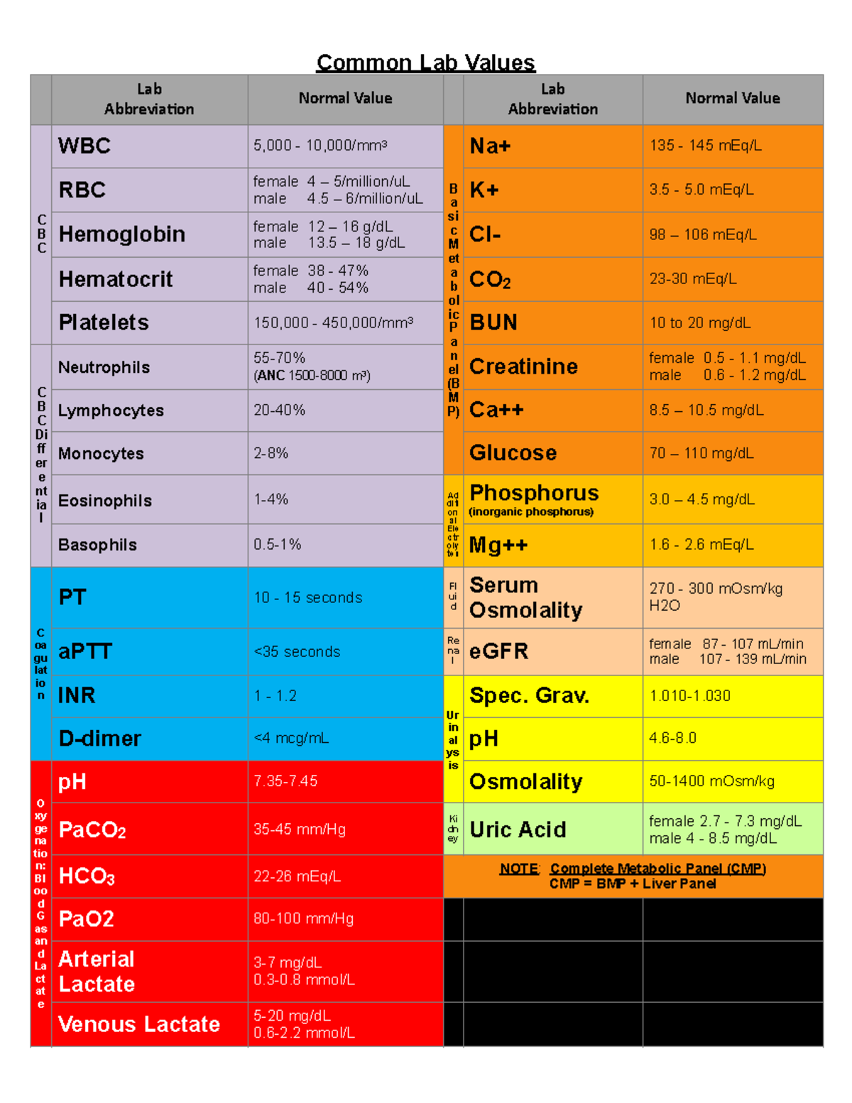 Common Lab Values Guide: Diagnostic Ranges and Abbreviations - Studocu