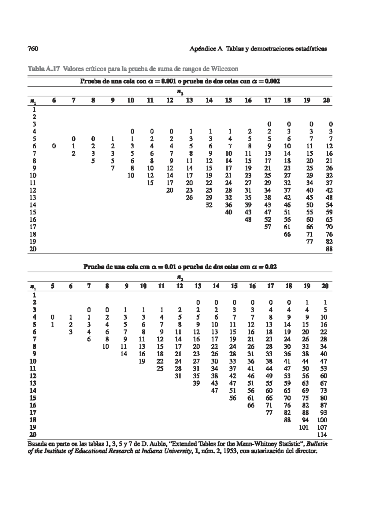 760 Tabla de Valores Críticos para la Prueba de Wilcoxon - Studocu