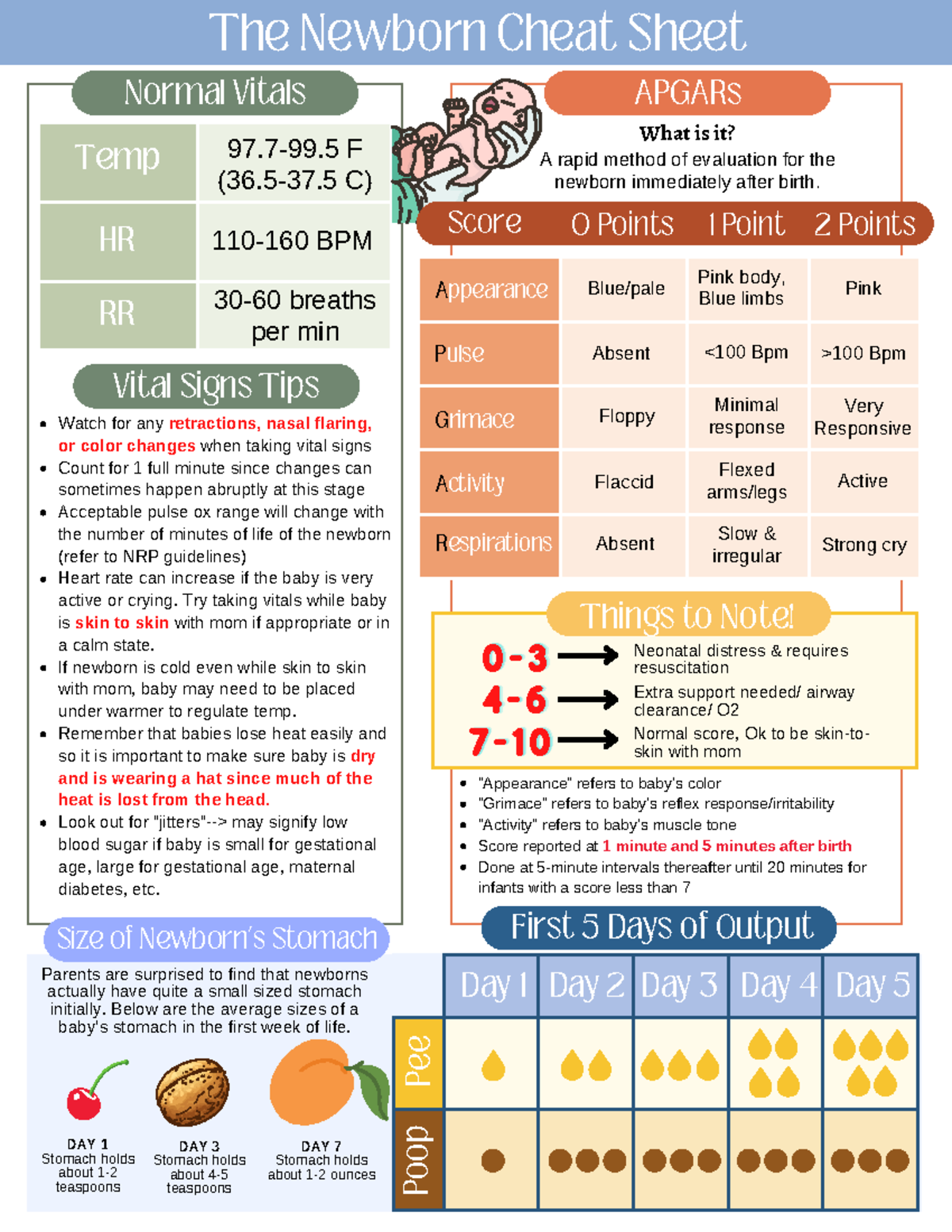 The Newborn Cheat Sheet - 4-64-64- 7-107-10 7- Normal Vitals Temp HR RR ...