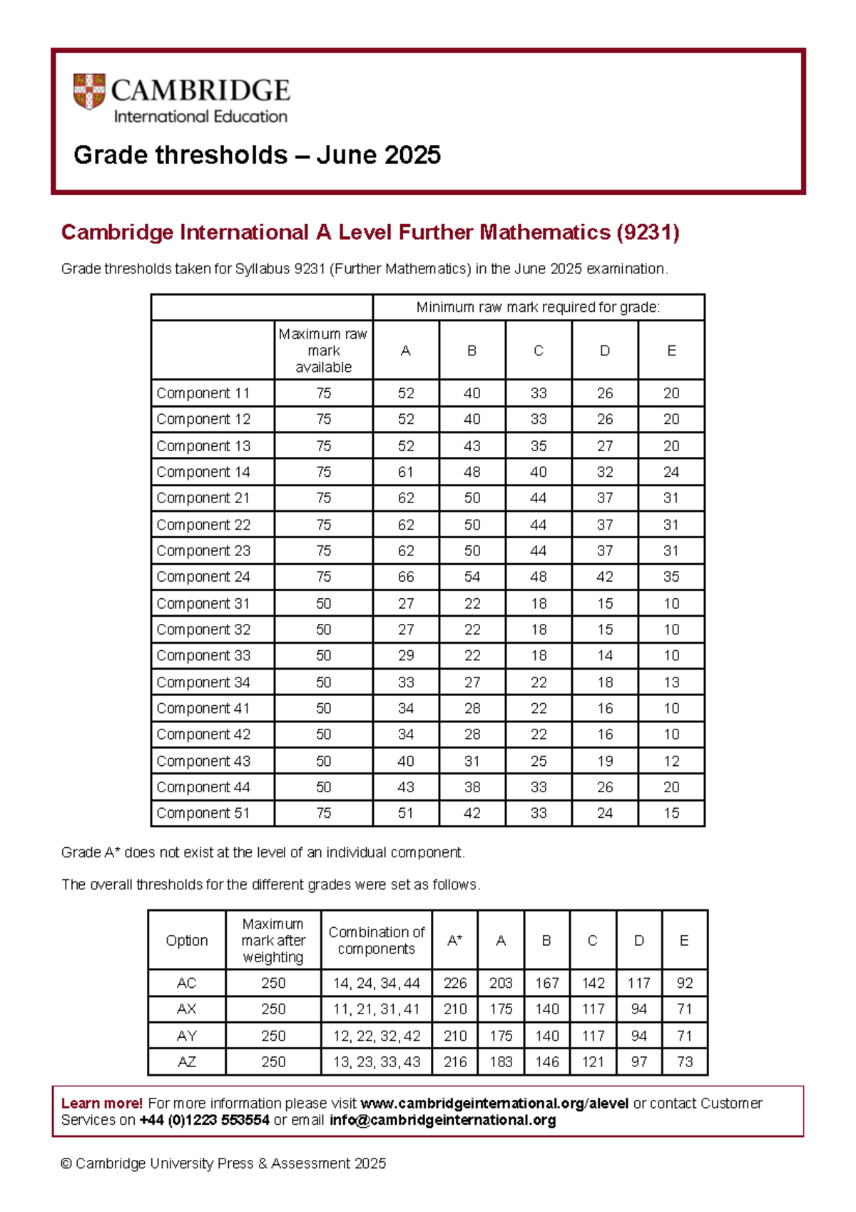 Grade Thresholds for June 2025 Cambridge International A Level Further ...
