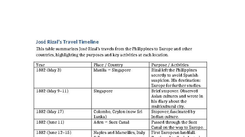 José Rizal Travel Timeline: Key Activities and Purposes (1882-1896 ...