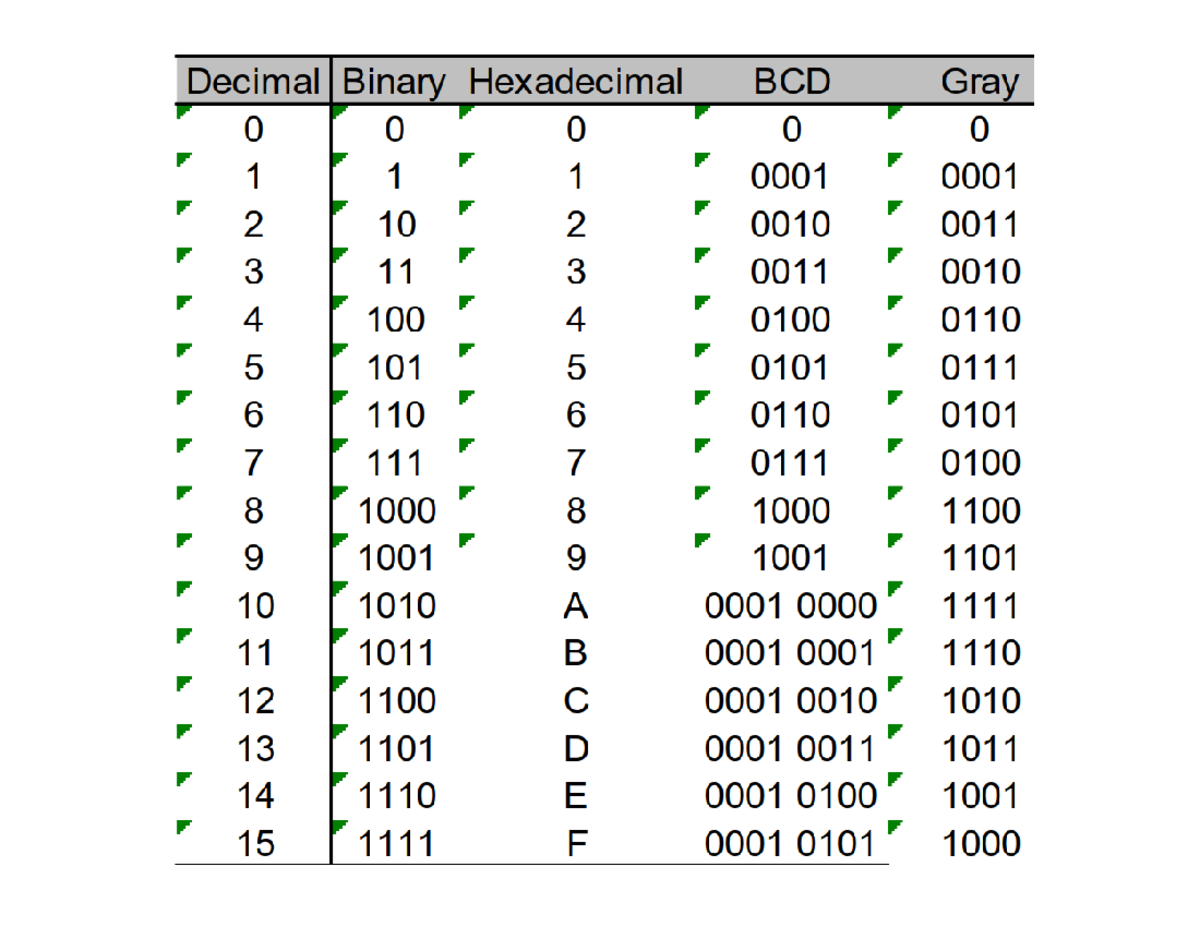 DIGI 201 Midterm Review: Key Concepts in Digital Systems - Studocu