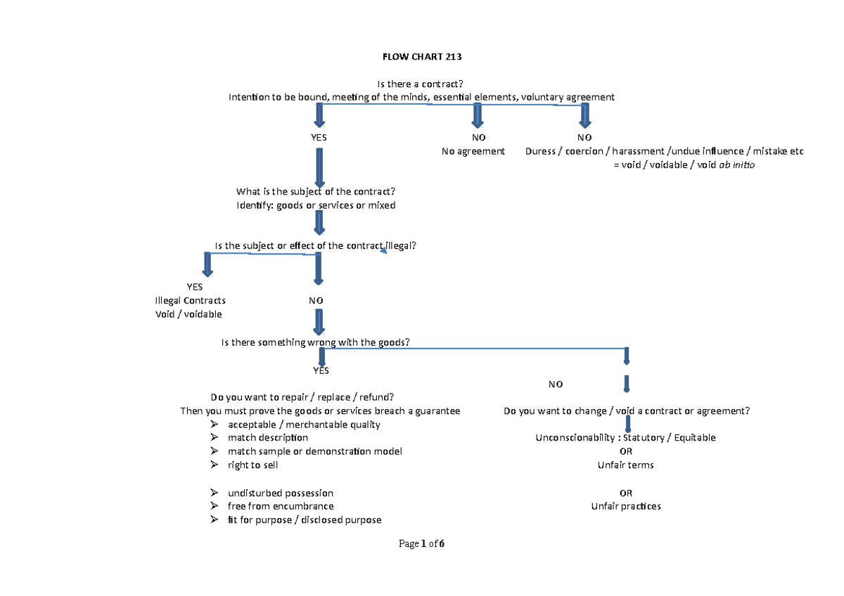Flow Chart for Contracts: Legal Guidelines 213 - Studocu
