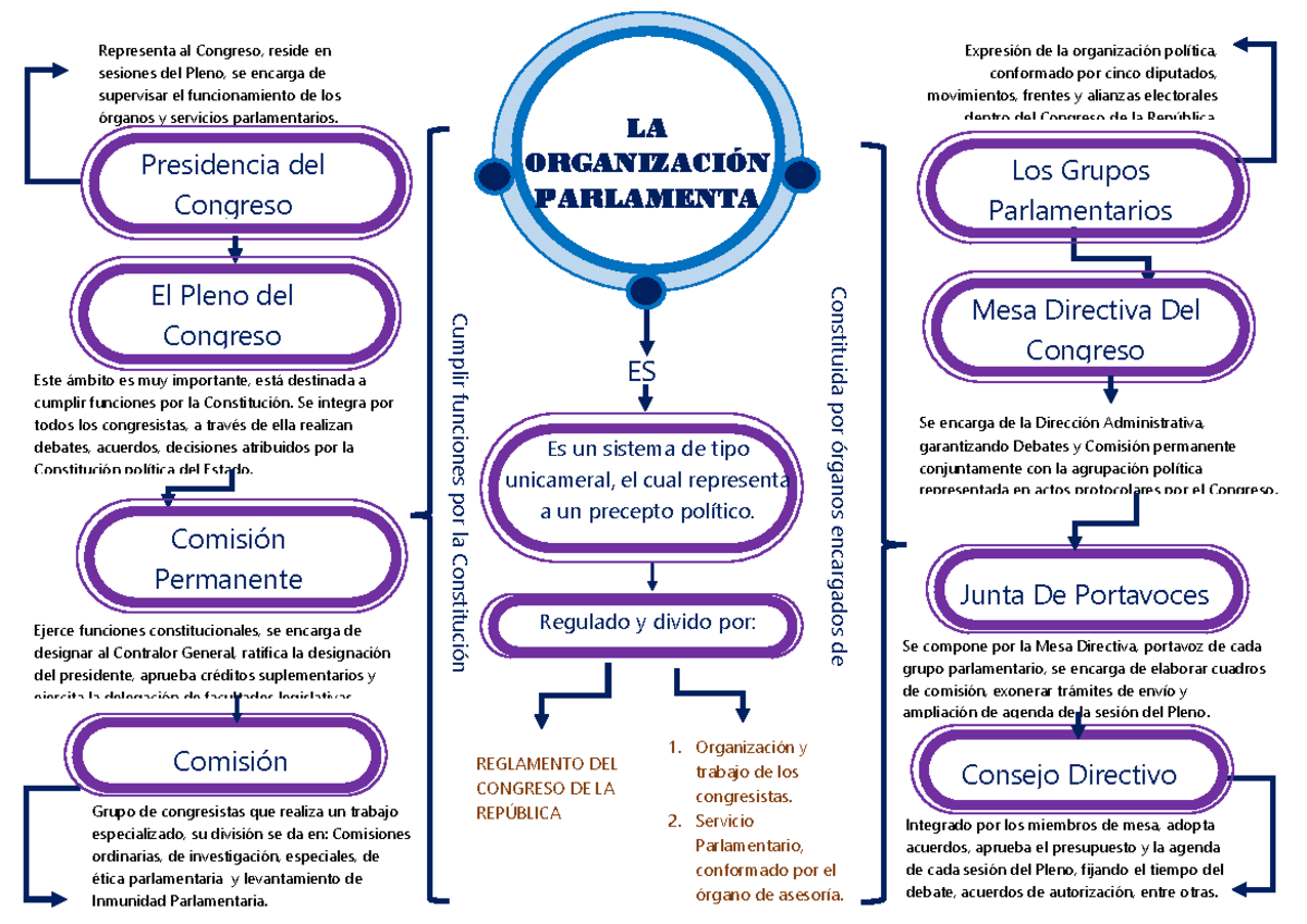 Mapa Conceptual sobre la Organización Parlamentaria - LA ORGANIZACI”N ...