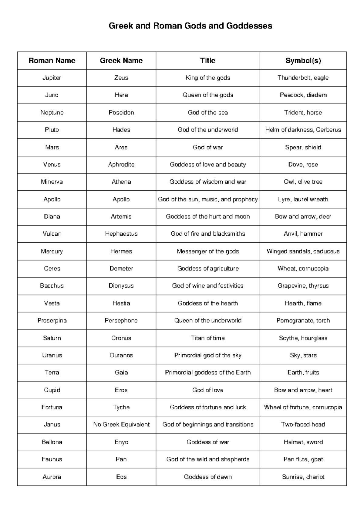 Greek Roman Gods - djsj - Greek and Roman Gods and Goddesses Roman Name ...