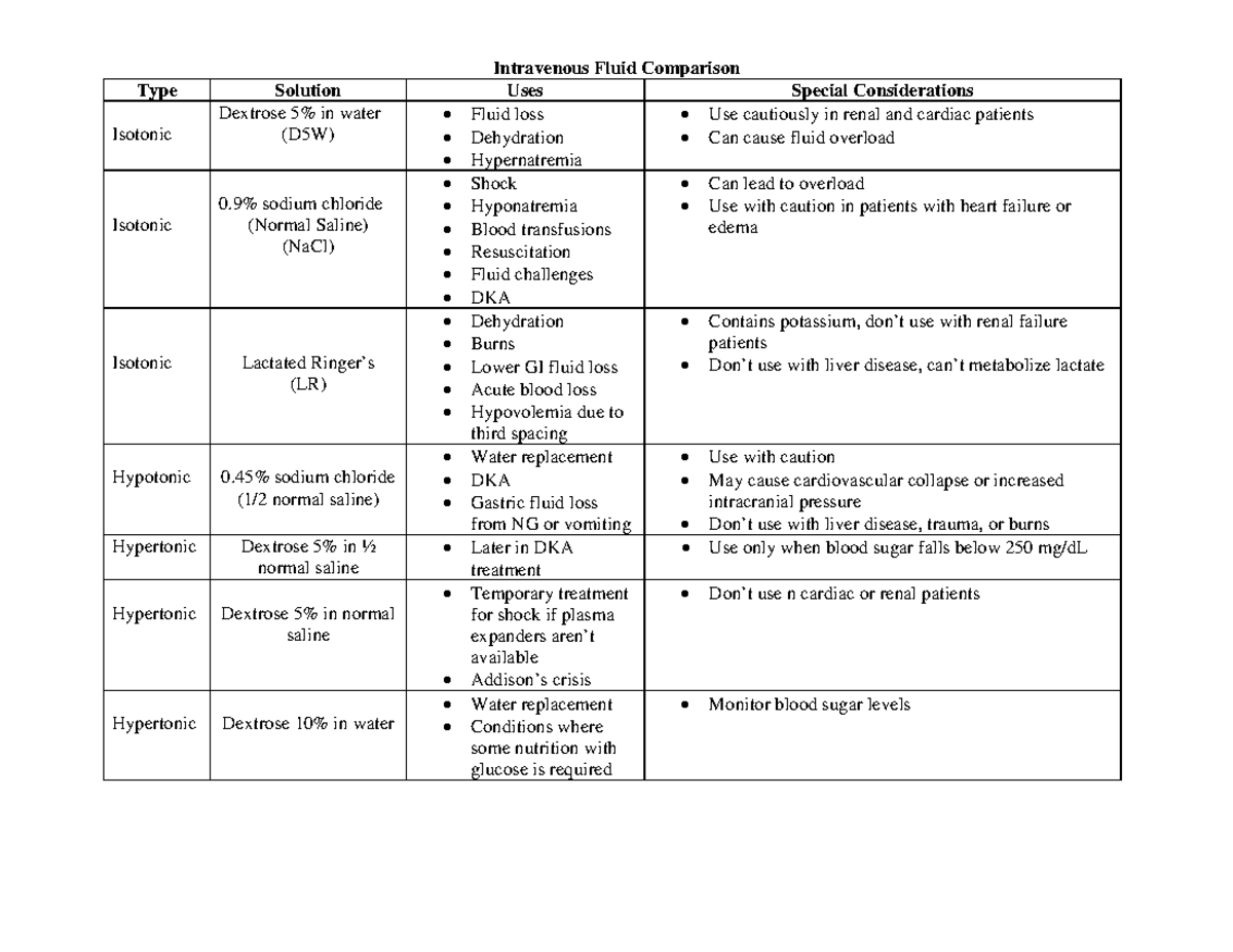 IV fluids chart - Practice questions - Intravenous Fluid Comparison ...