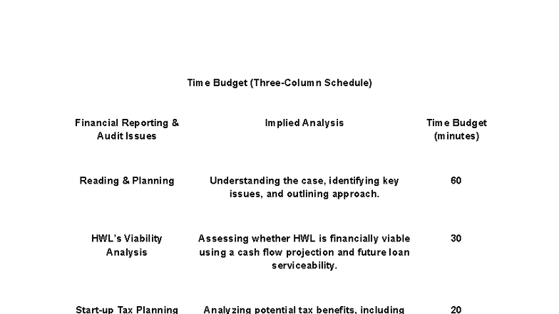 RSM426 Financial Reporting Audit Time Budget Analysis - Studocu