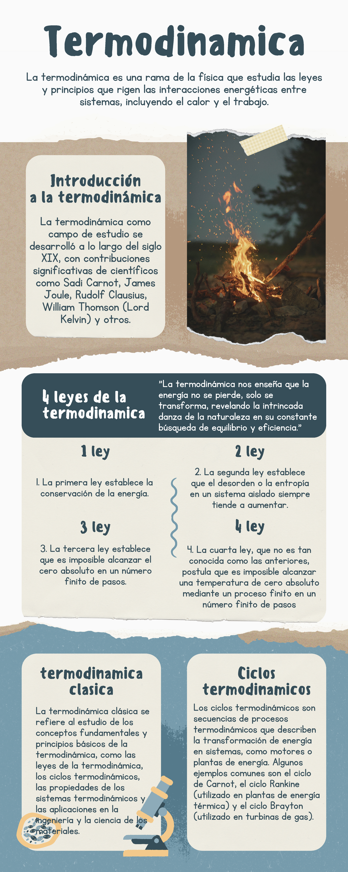 Infografía sobre Termodinámica y sus 4 Leyes - Curso 20240420 - Studocu