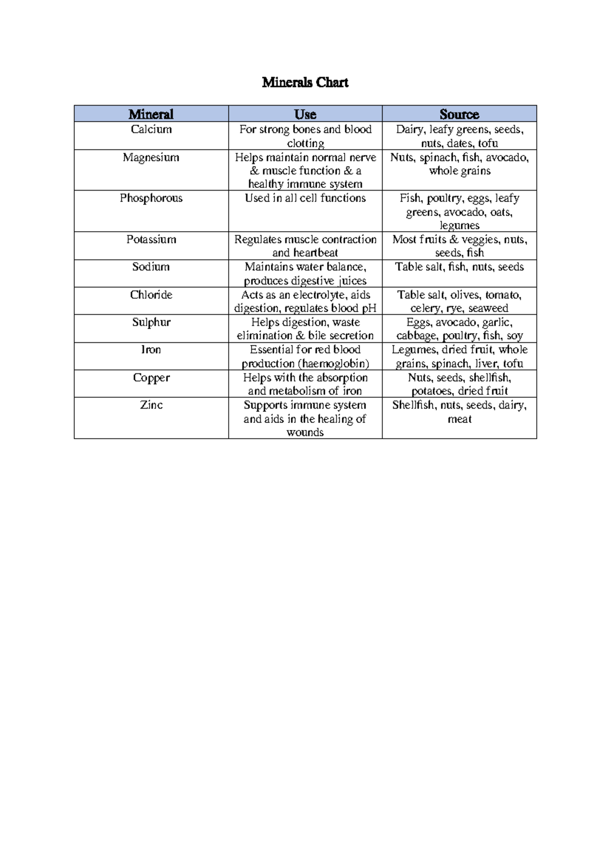 Minerals Chart: Essential Nutrients for Health and Function - Studocu