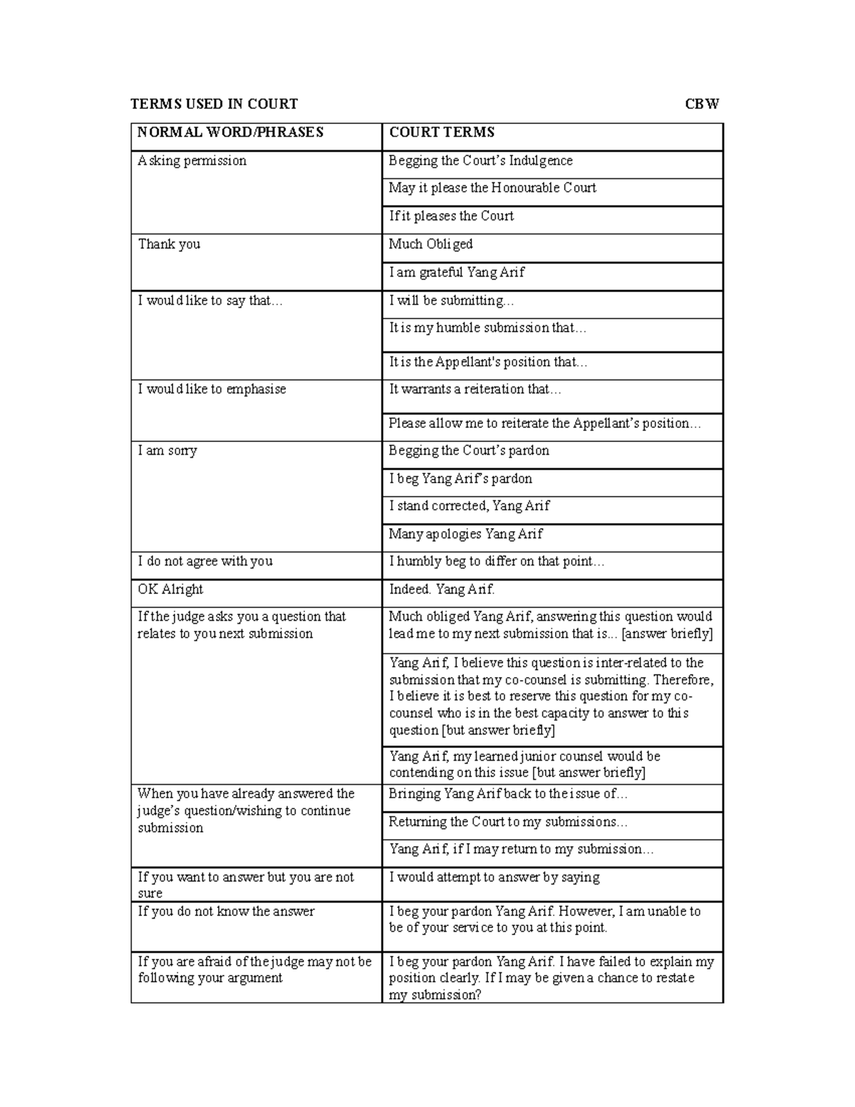 Court Terms: Common Phrases and Formal Language for CBW - Studocu