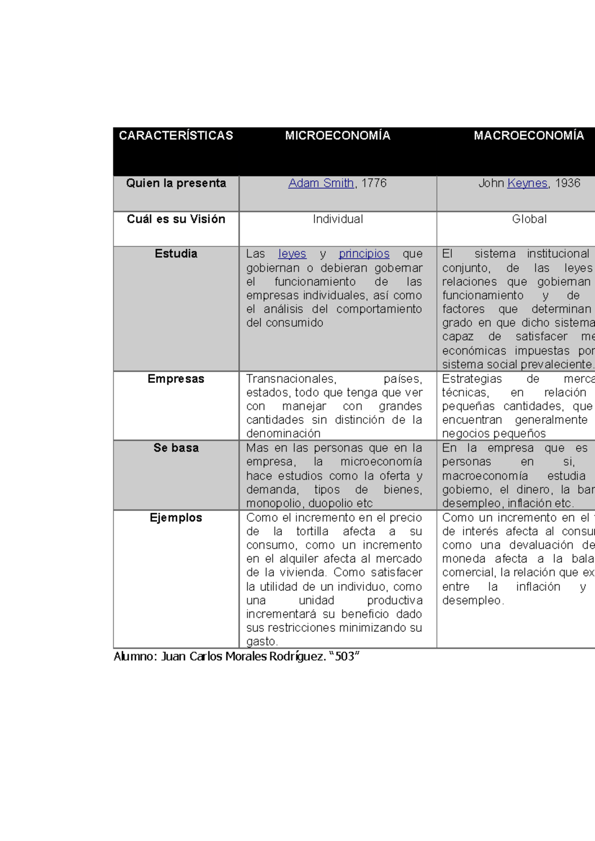 Cuadro comparativo microeconomía y macroeconómica - CARACTERÍSTICAS MICROECONOMÍA MACROECONOMÍA ...