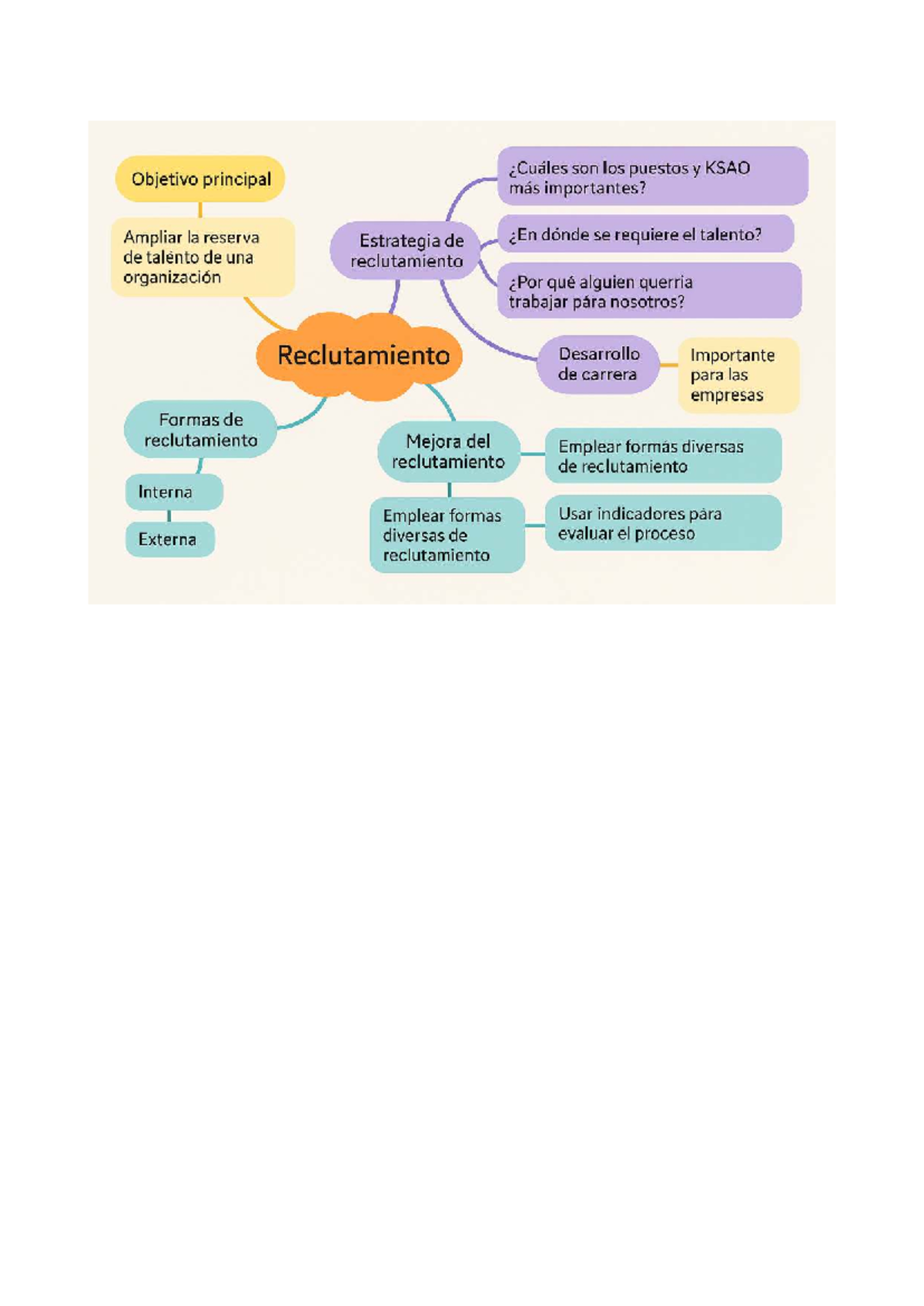 Mapa Mental sobre Reclutamiento y KSAO en Estrategia de Talento - Studocu
