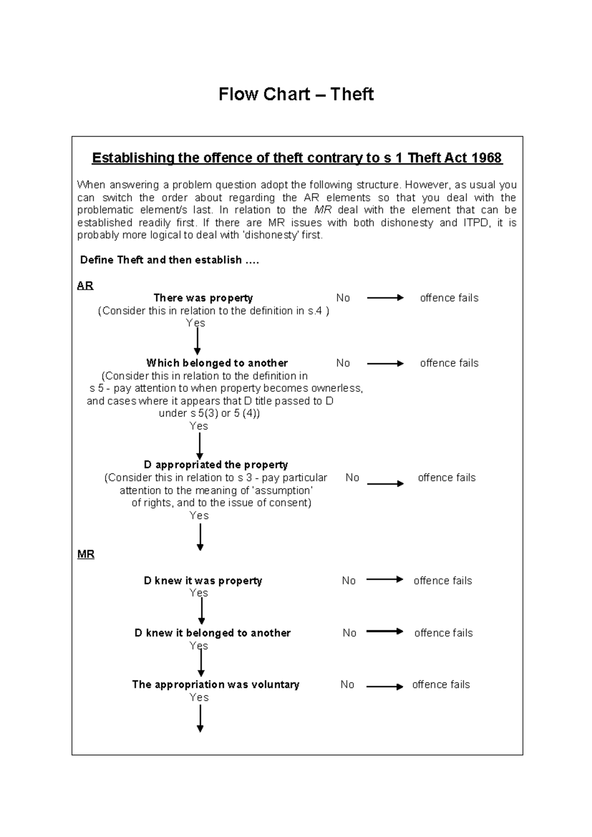 Flow Chart: Establishing Theft Offence under s 1 Theft Act 1968 - Studocu