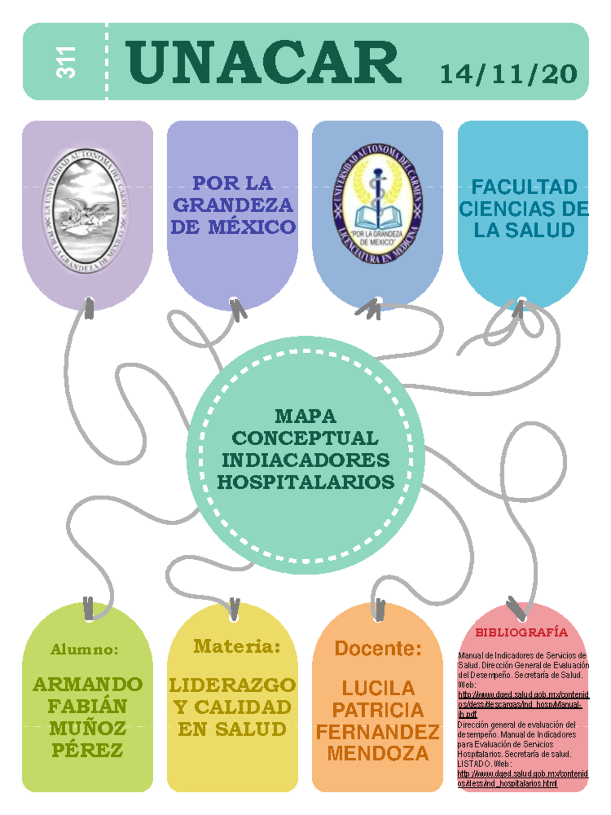 MAPA Conceptual de Indicadores Hospitalarios en Salud 311 - Studocu