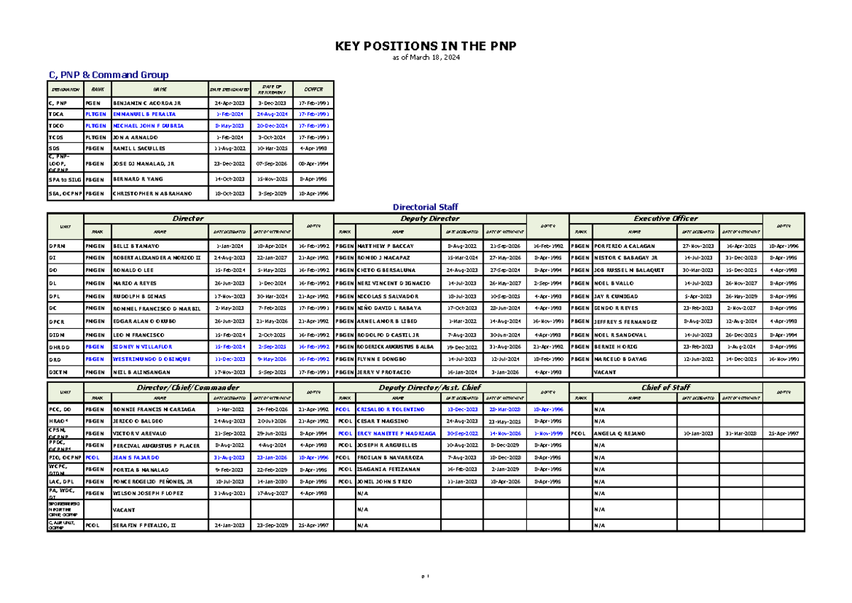 PNP Key Personnel and Key Positions Overview - March 18, 2024 - Studocu