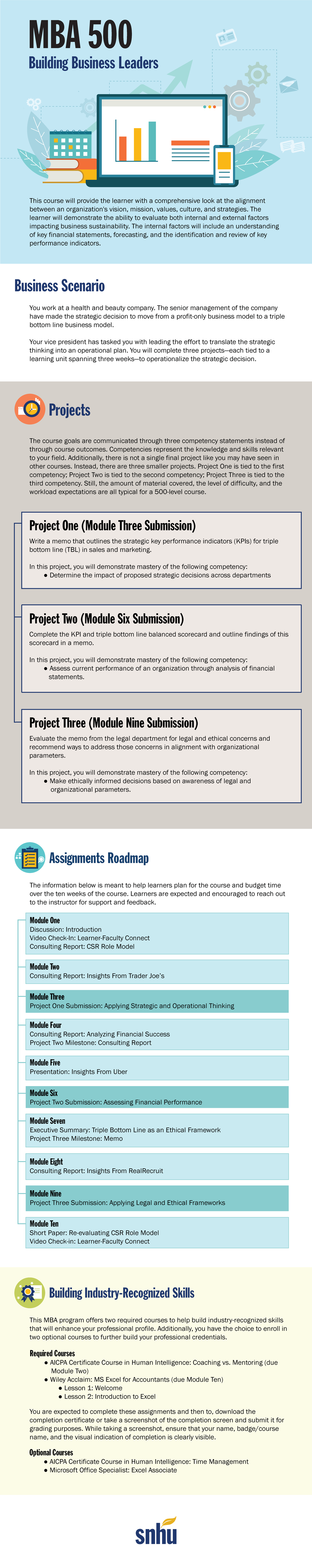 MBA 500 - Building Business Leaders Infographic - This MBA program ...