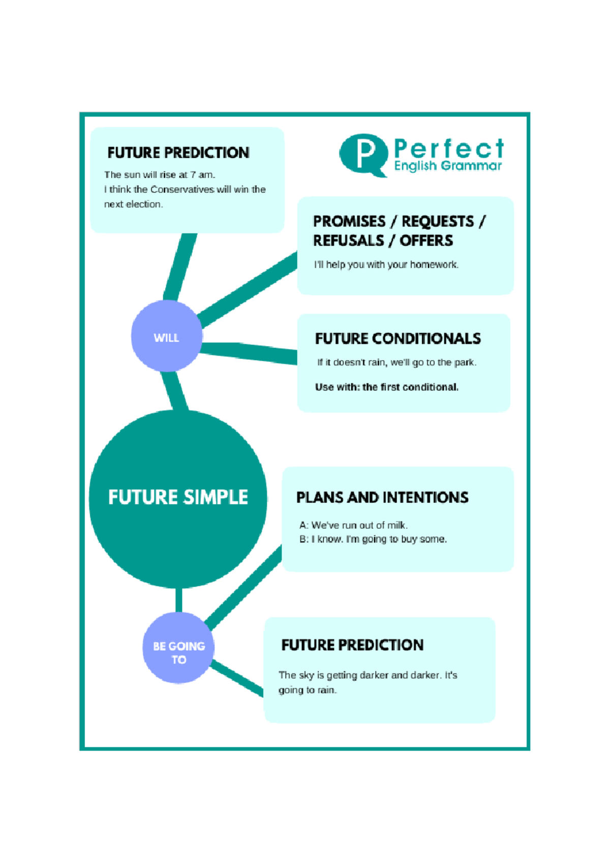 Future Simple Grammar Notes: Predictions & Intentions - Studocu