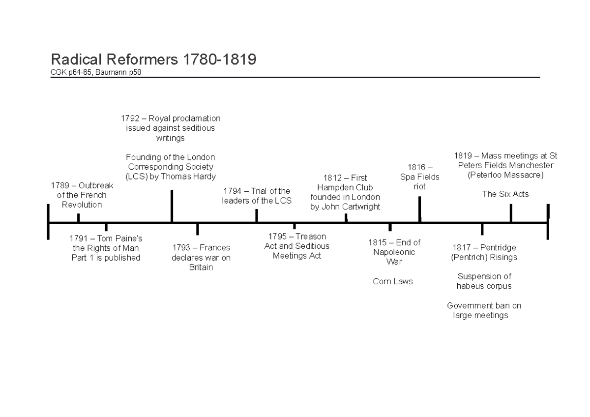Radical Reformers: Key Events Timeline (1780-1819) - Studocu