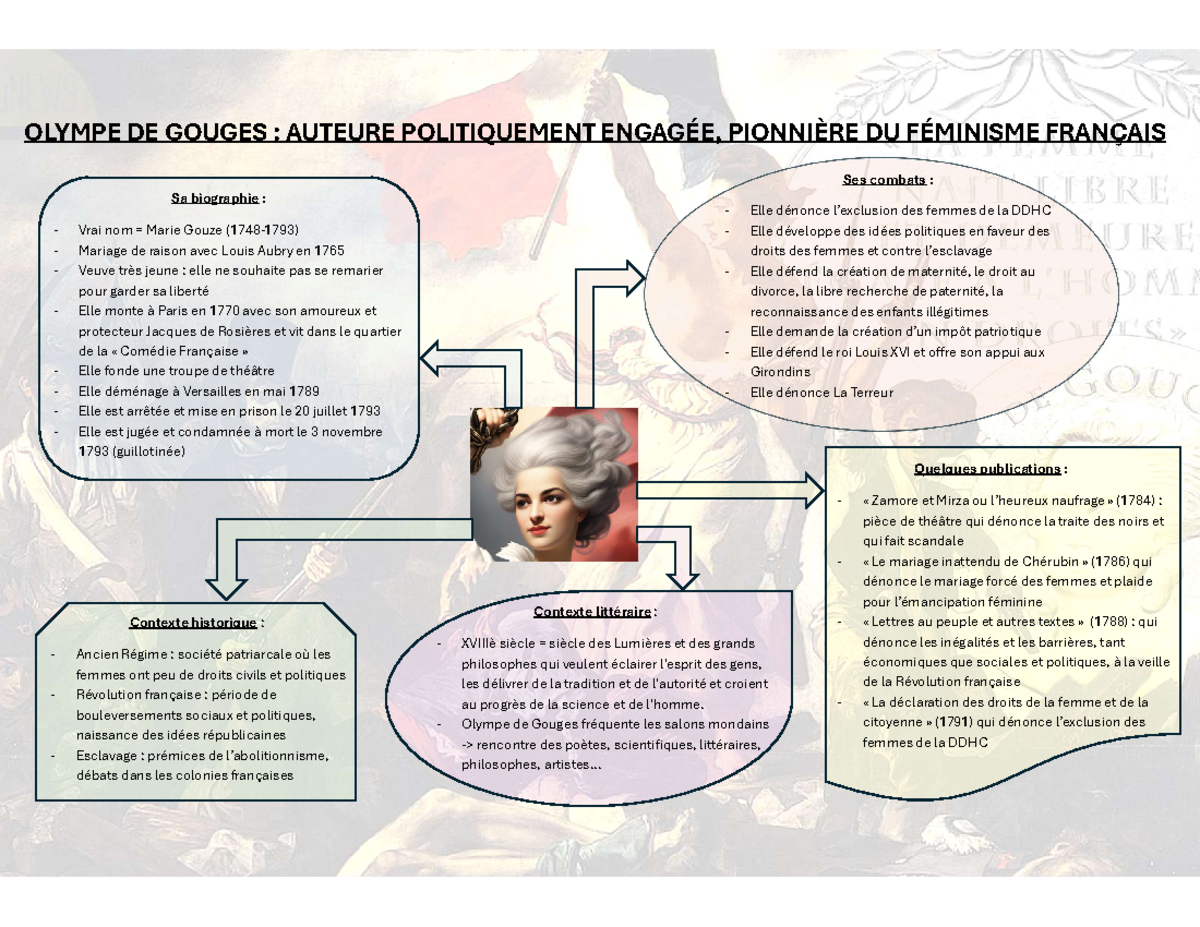 Étude sur Olympe de Gouges : Femme, Écrivaine et Révolutionnaire - Studocu