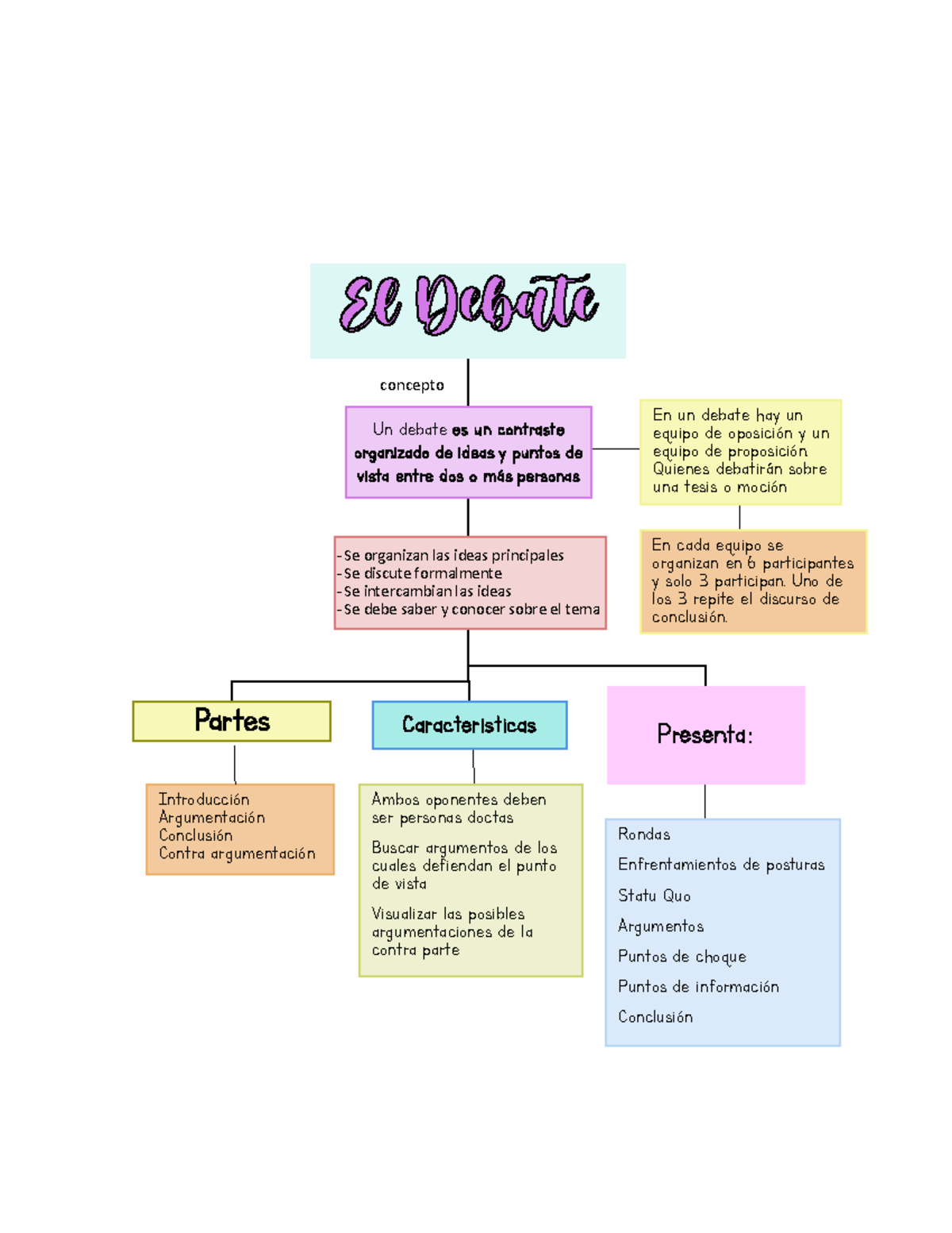 MAPA Conceptual: Características del Debate Organizado - Studocu