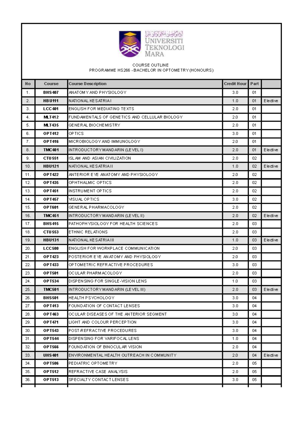 Optometry Course Outline HS266 - Bachelor (Honours) Program - Studocu