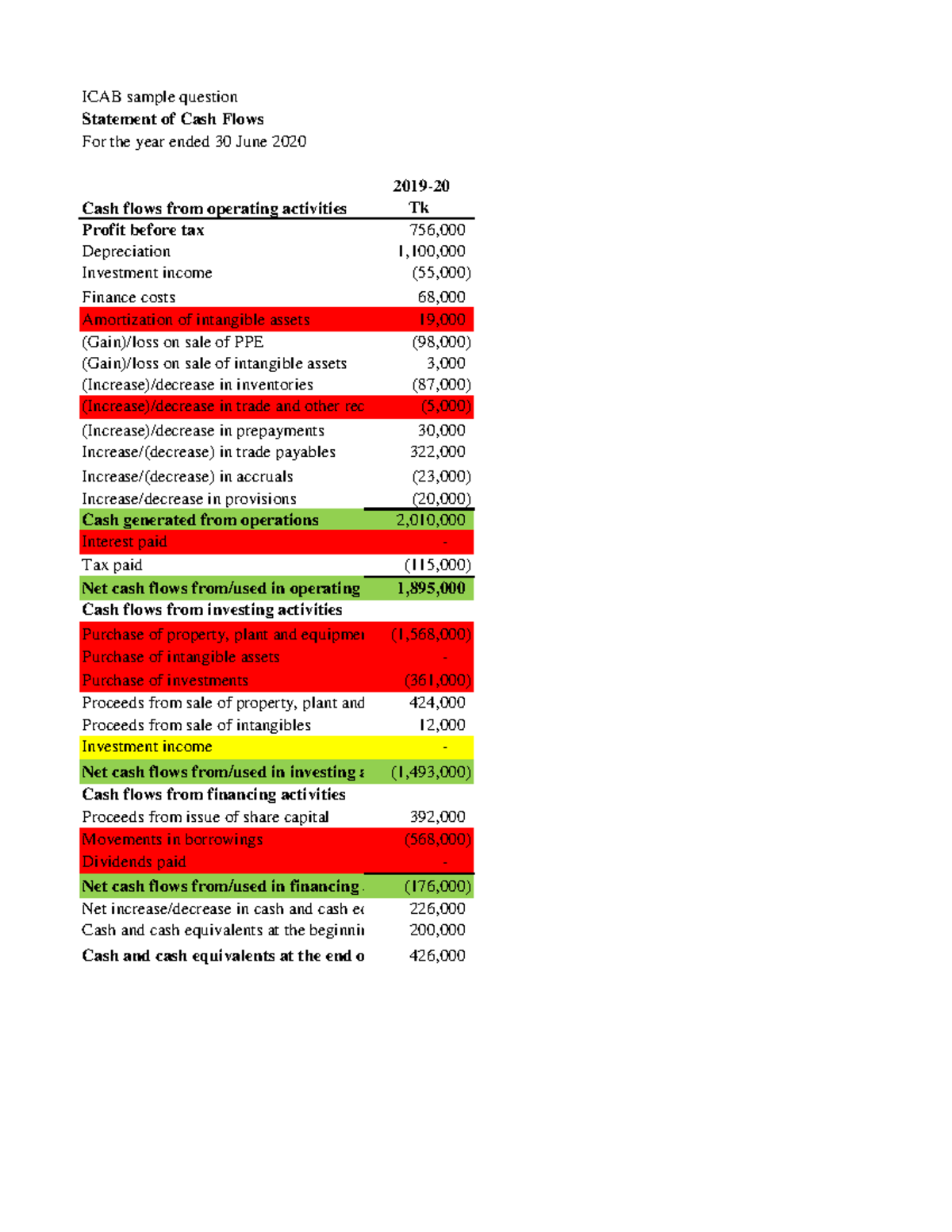 ICAB Sample Question: Statement of Cash Flows Analysis - Studocu