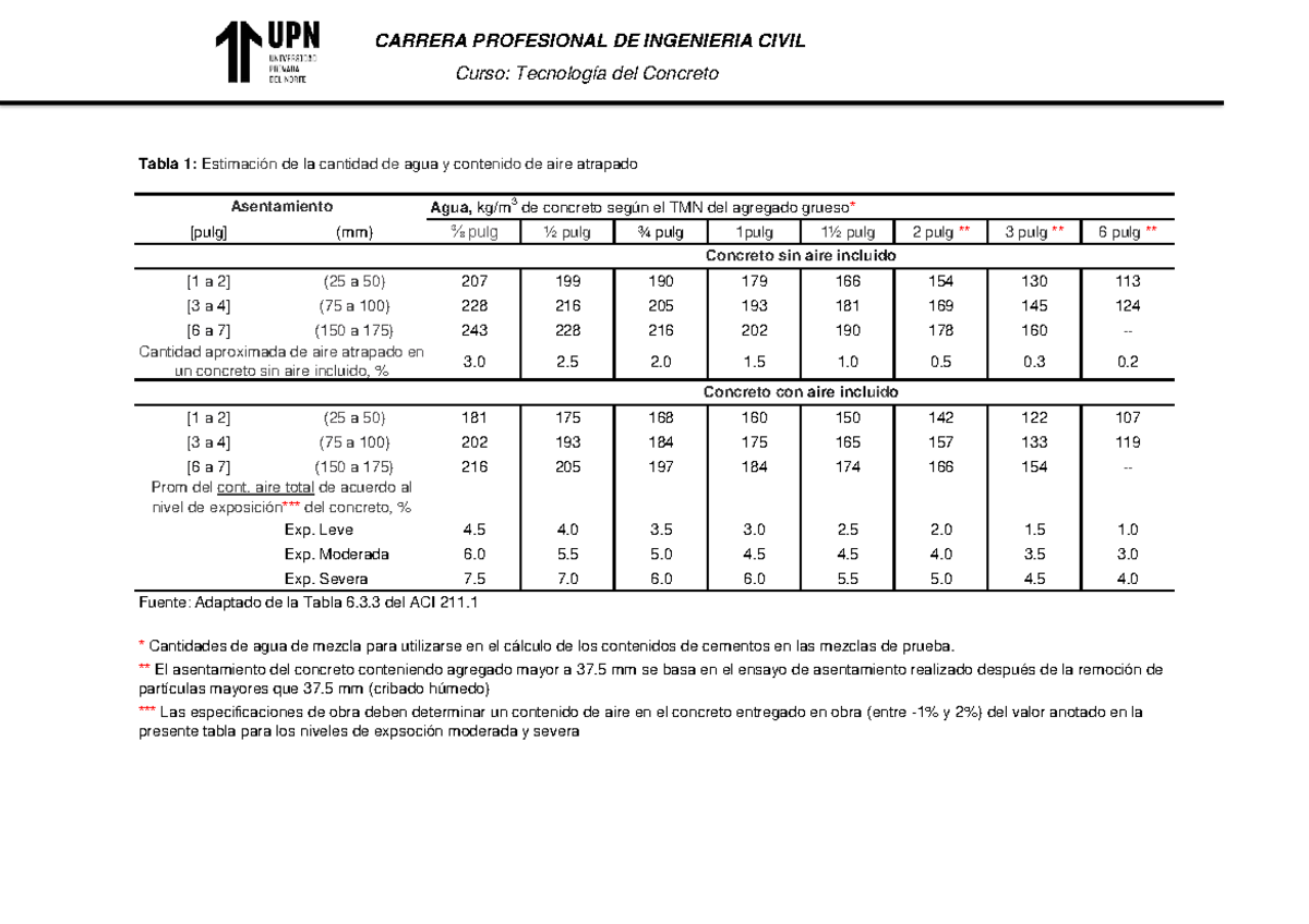 Tablas ACI 211 para Tecnología del Concreto - Ingeniería Civil - Studocu