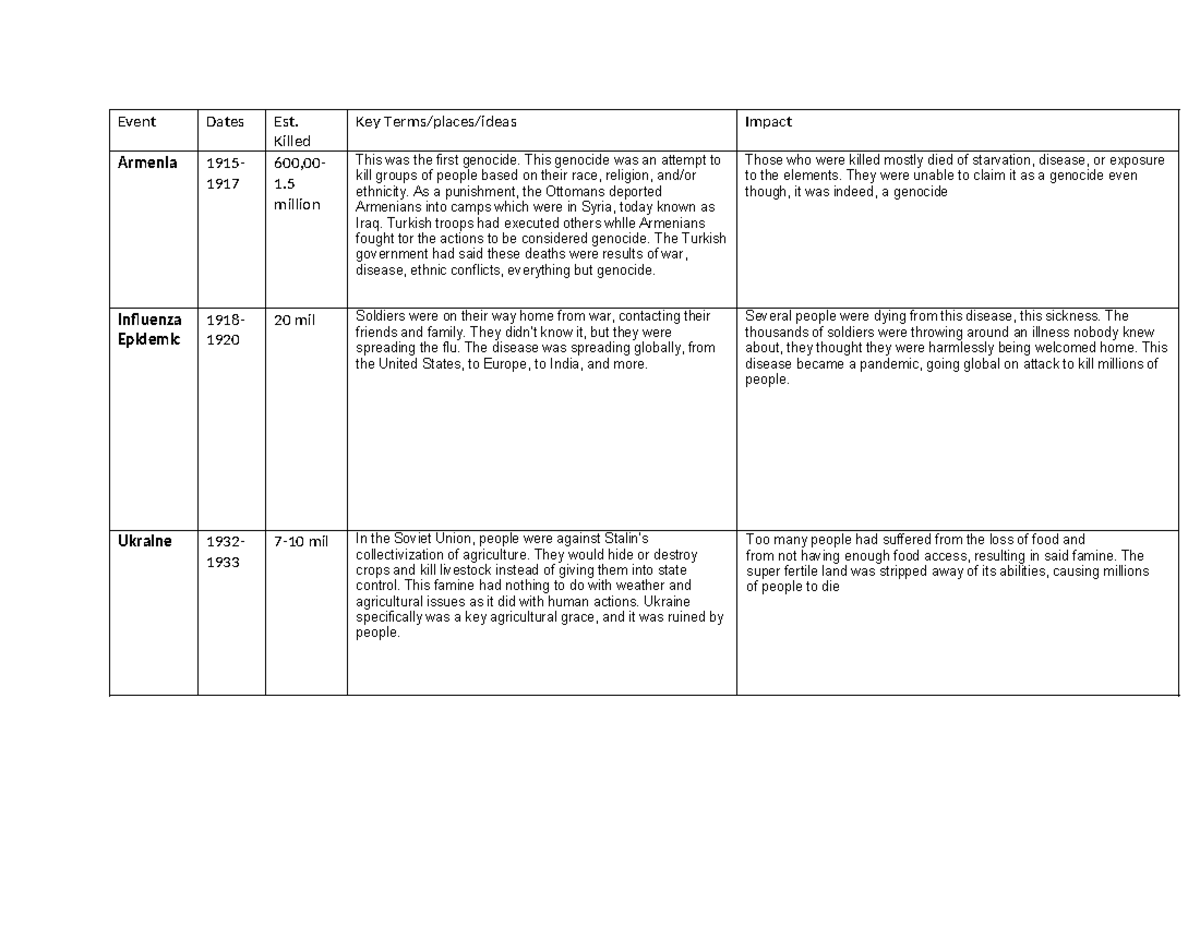 Mass Atrocities Assignment: Historical Overview of Genocides - Studocu