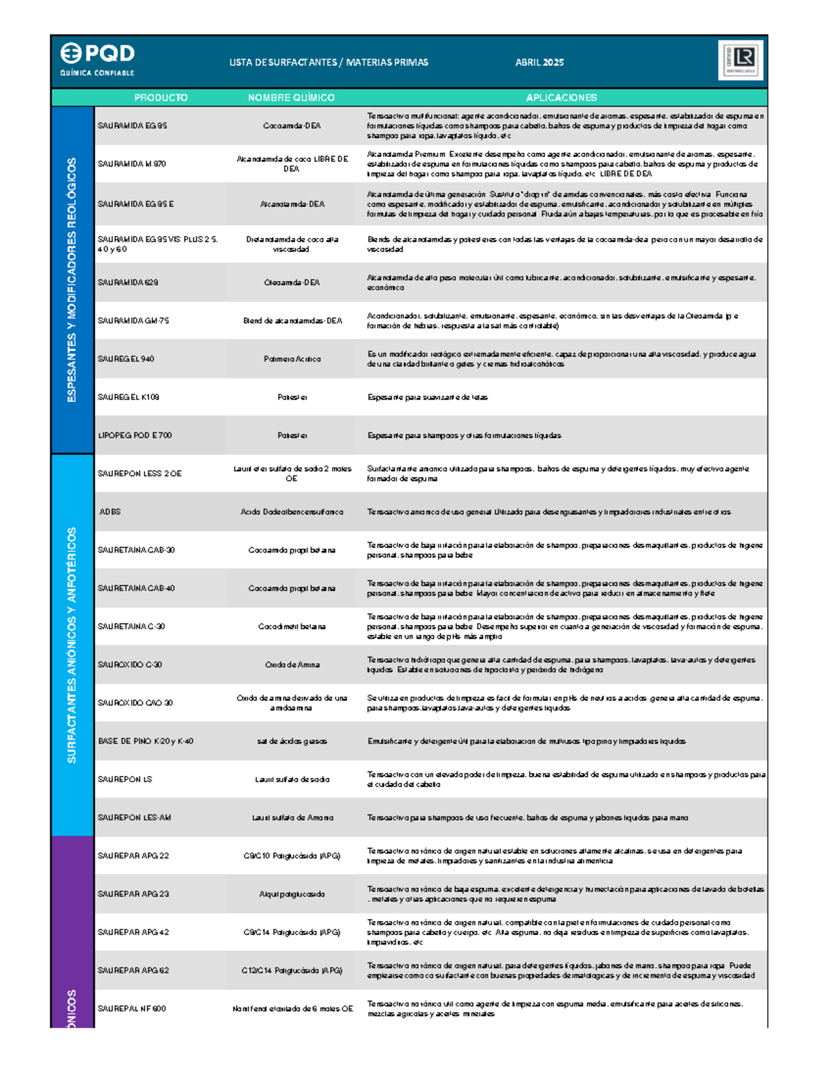 LISTA DE SURFACTANTES Y MODIFICADORES REOLÓGICOS - DOC-20250416-WA0007 ...