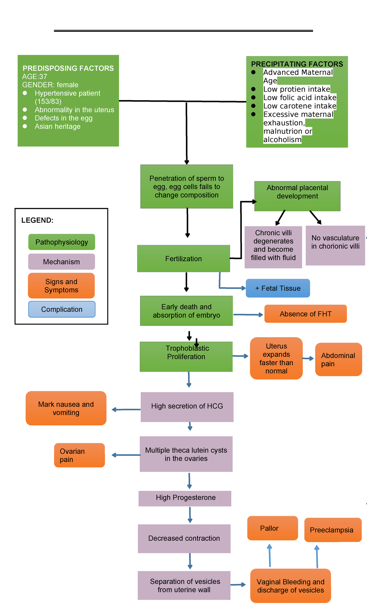 Pathophysiology of Complications in Advanced Maternal Age - FOR NURSES ...