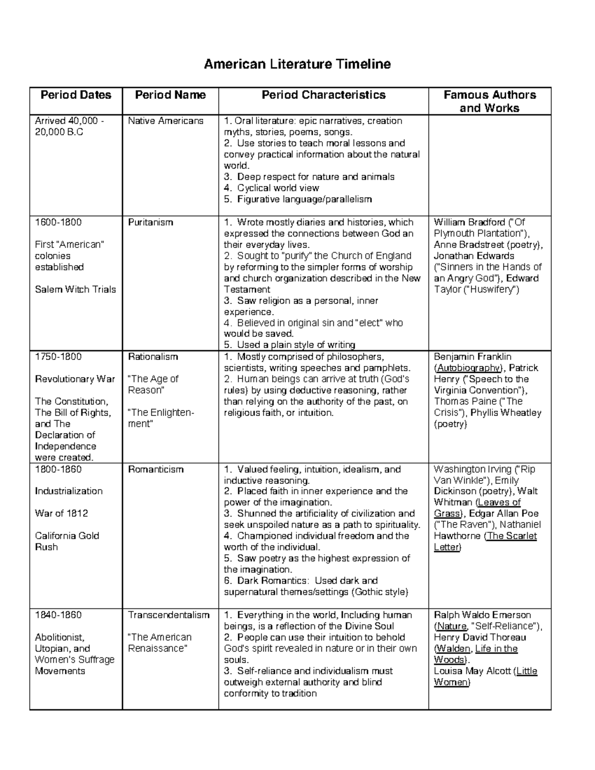 American Literature Timeline - American Literature Timeline Period ...