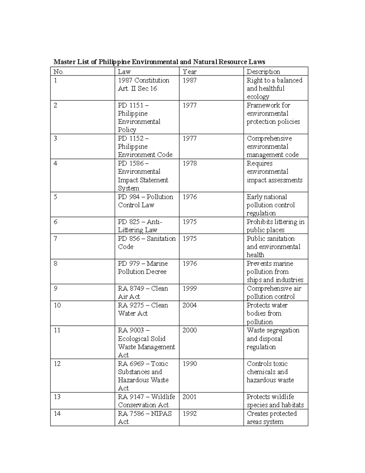Master List of Philippine Environmental Laws (PH Env Laws) - Studocu