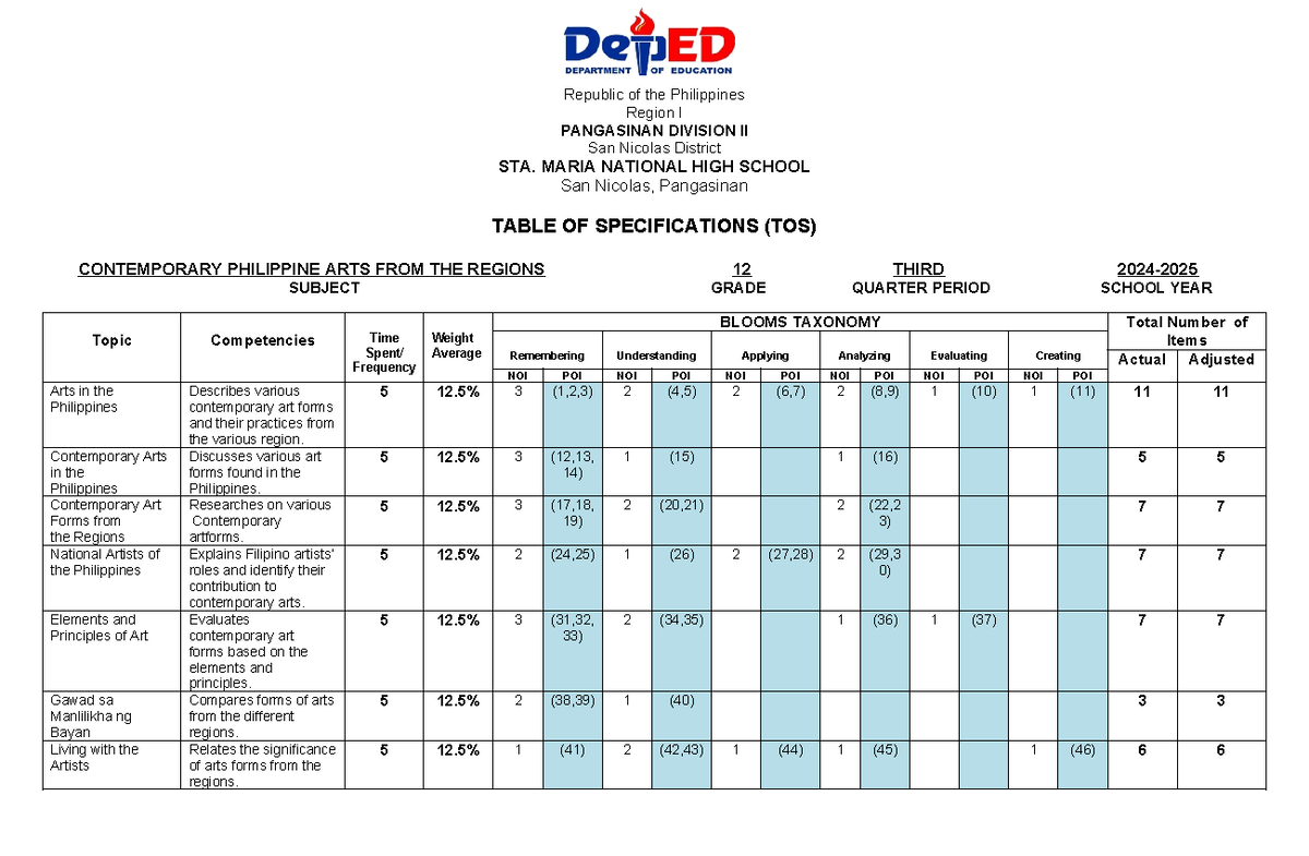 TOS-CPAR - Table of Specification - Republic of the Philippines Region ...