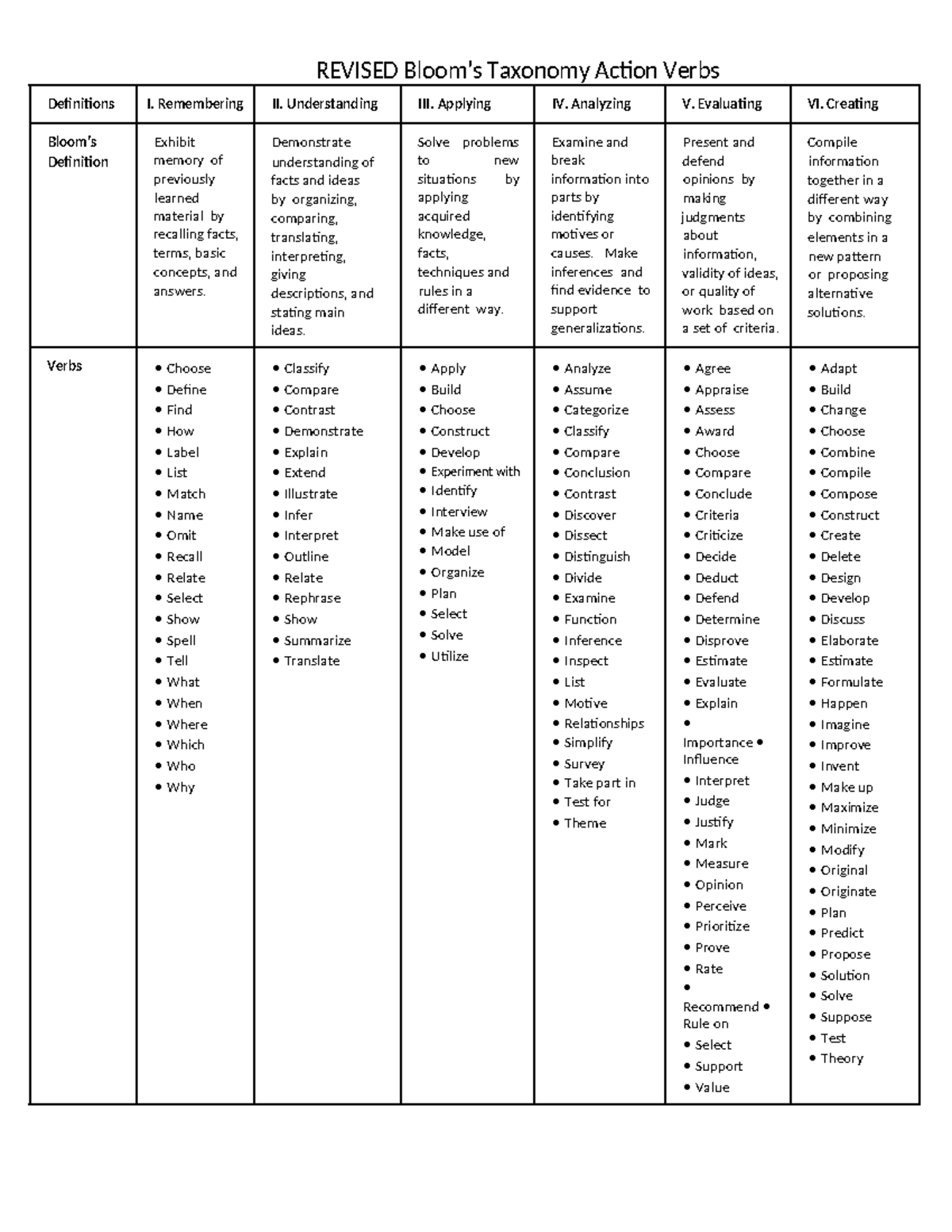 Revised Bloom's Taxonomy Action Verbs and Their Definitions - Studocu