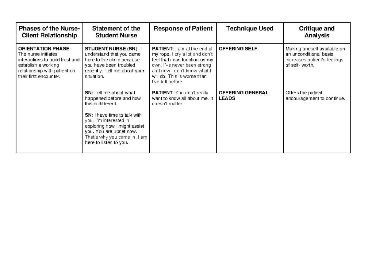 NUR 101: Sample Nurse-Patient Interaction & Relationship Phases - Studocu