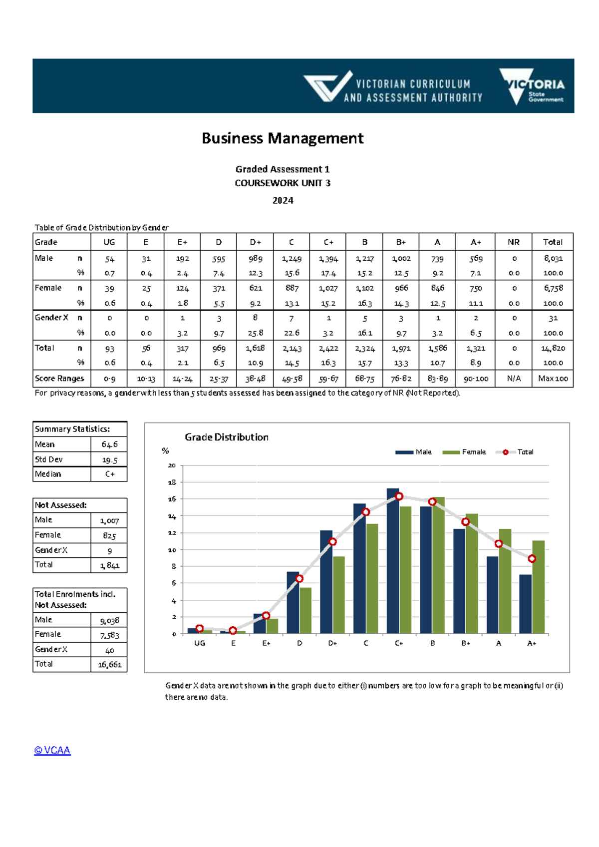 VCE Business Management Grade Distribution 2024 Analysis - Studocu