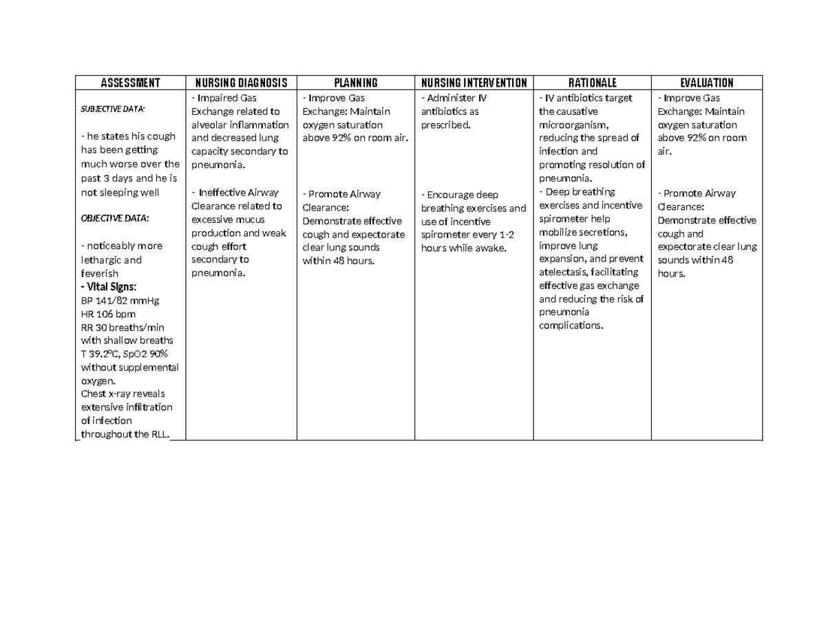 NCP (Phase 1): Nursing Care Plan for Pneumonia Management - Studocu
