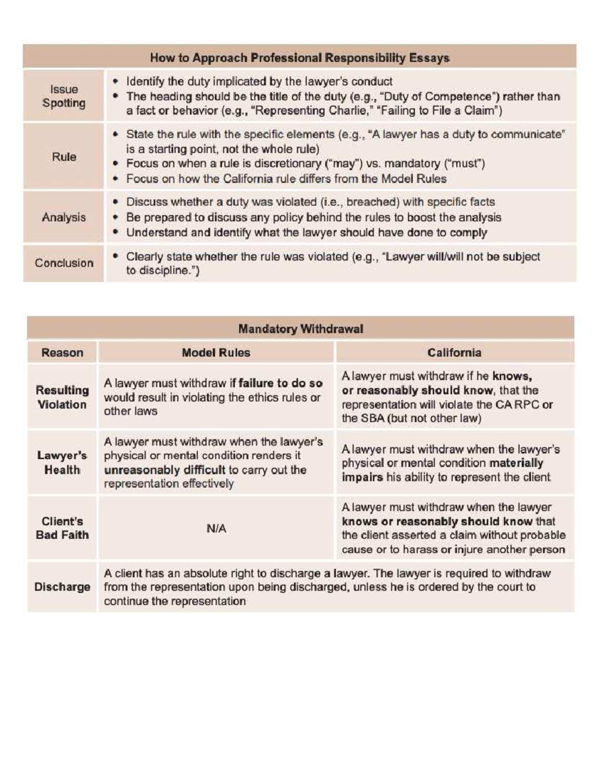 Professional Responsibility Essay Notes (PR 101) - Studocu