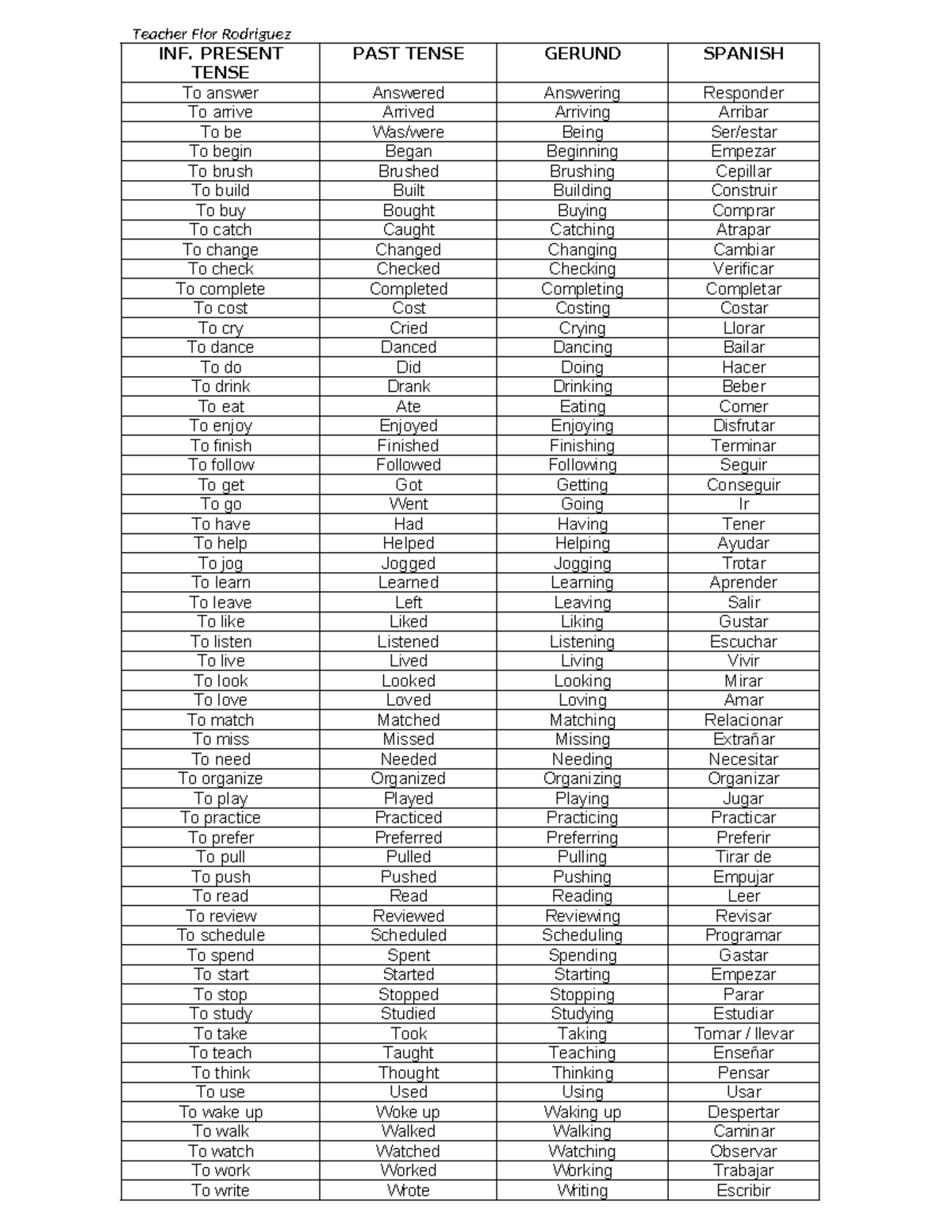 VERB LIST Basic 1 - Lista de Verbos INF & PAST TENSES - Studocu