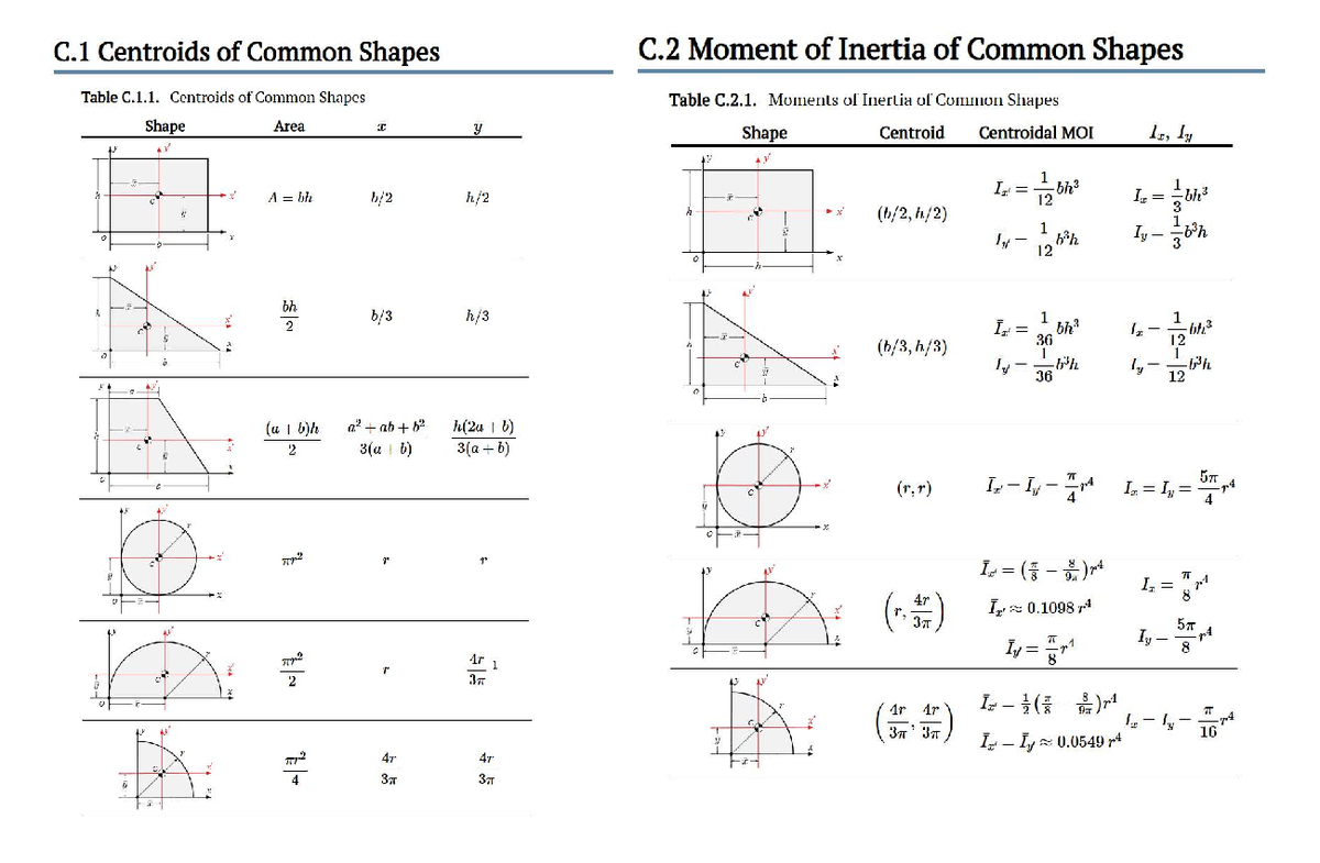 Centroids and Moments of Inertia of Common Shapes (C.1 & C.2) - Studocu