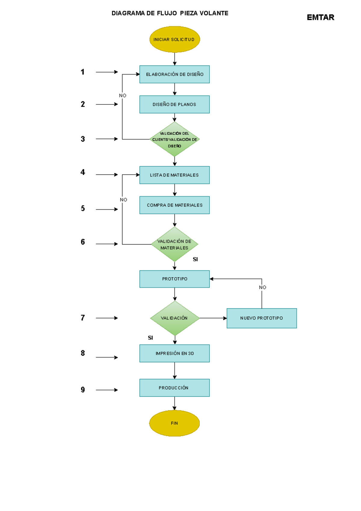 639270423 6 Diagrama DE Flujo DE Proceso - INICIAR SOLICITUD ...