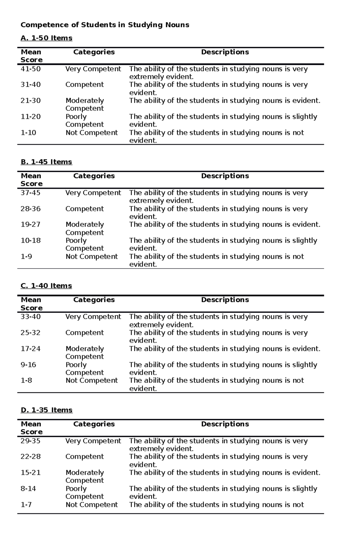 Scores Interpretation and Descriptions for Noun Competence - Studocu
