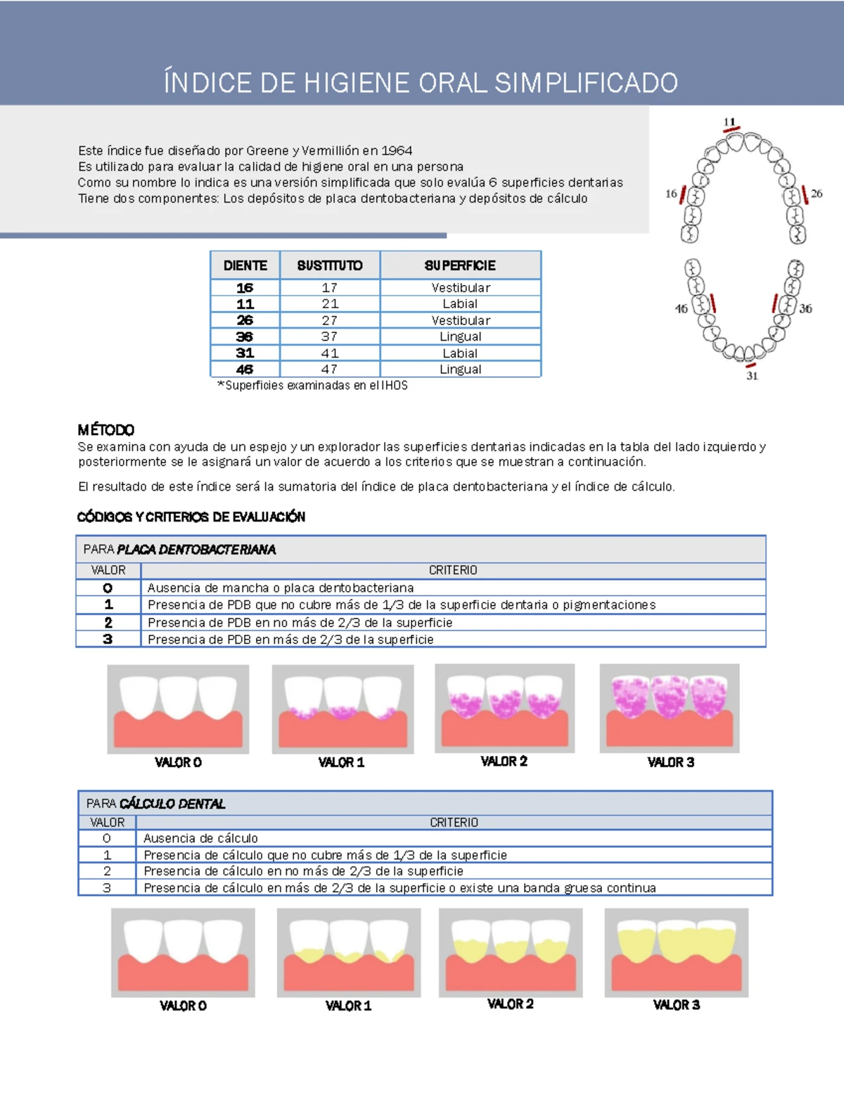 Índice de Higiene Oral Simplificada - Este índice fue diseñado por ...