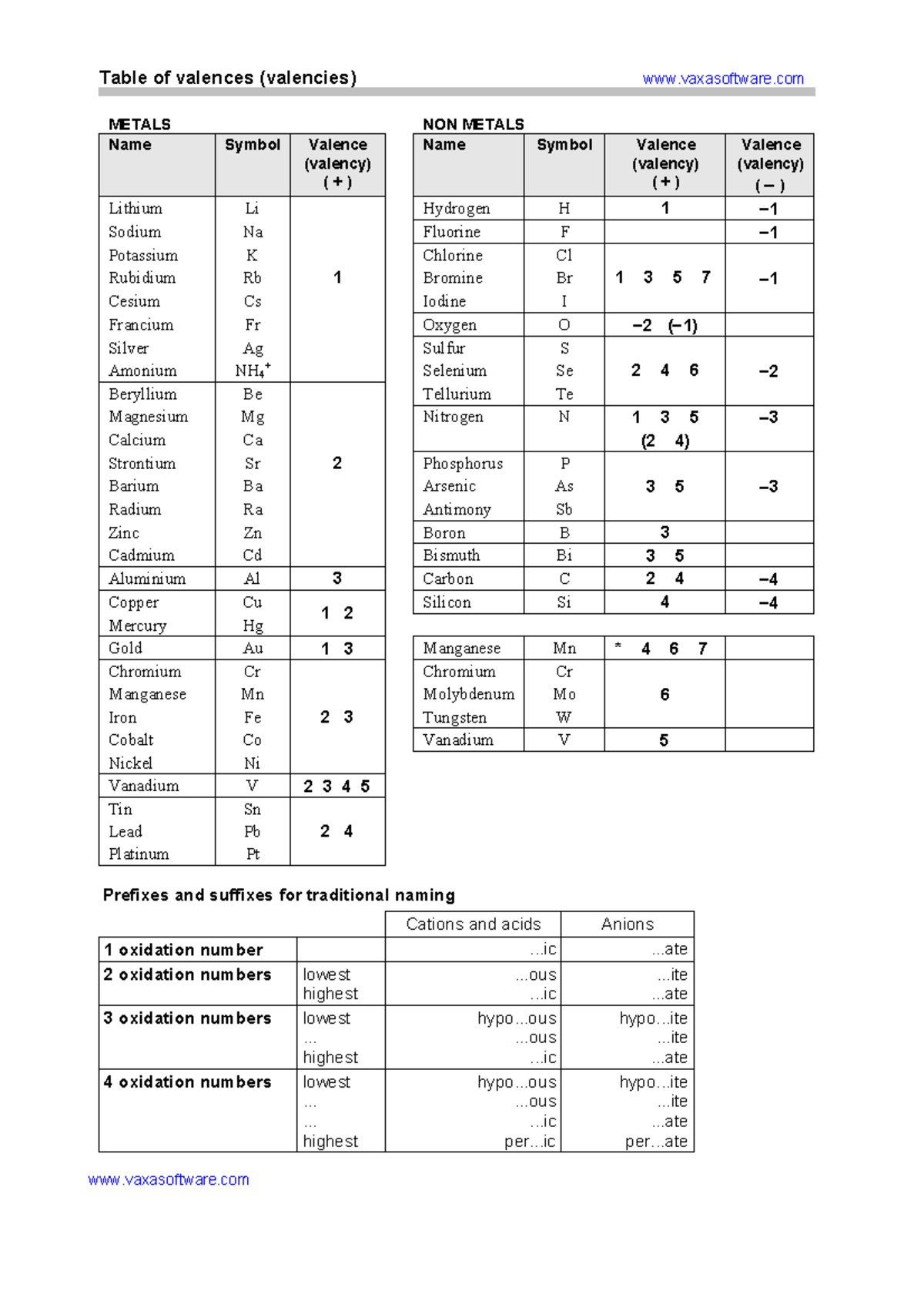 Valency Chart Summary for Metals and Non-Metals - Studocu