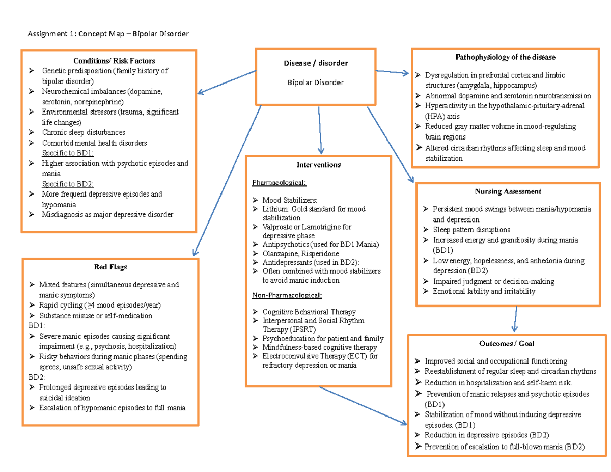 Bipolar Disorder Concept Map - Assignment 1: Concept Map – Bipolar ...