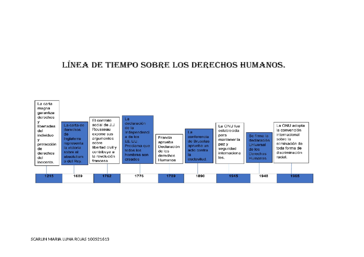 Actividad 5.4 Linea DEL Tiempo Sobre LOS Derechos Humanos - Lab Salud Colectiva - SCARLIN MARIA ...