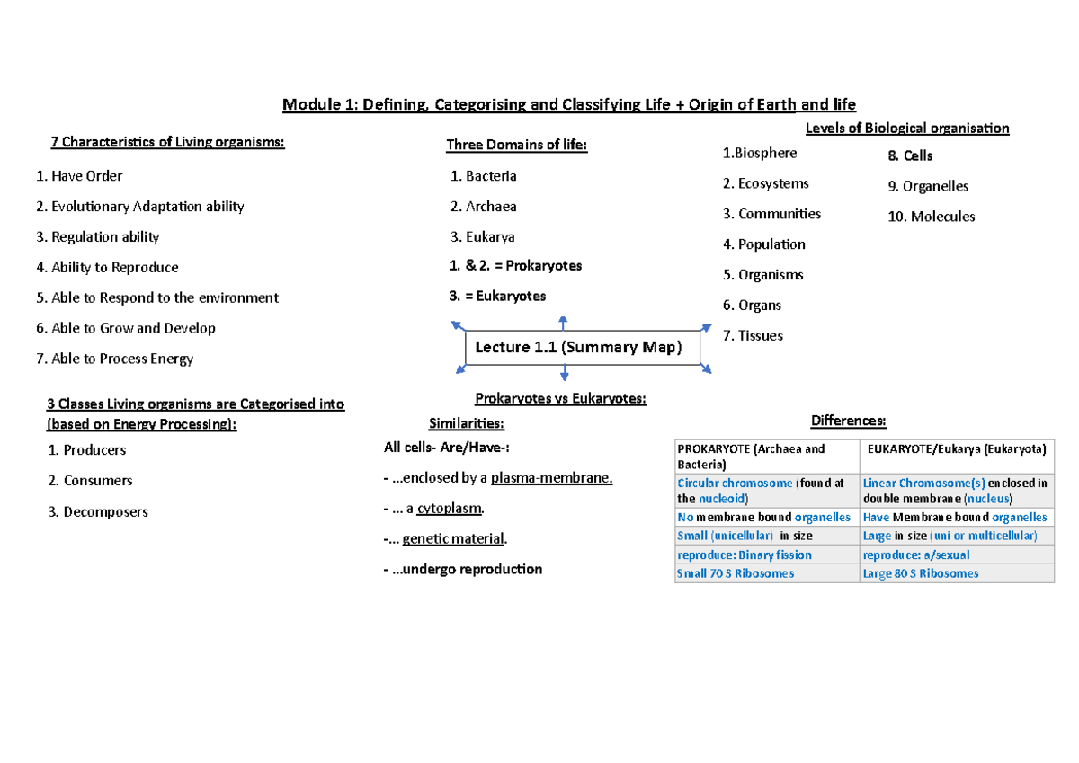 Module 1 lecture 1.1 and 1.2 summary notes - Module 1: Defining ...