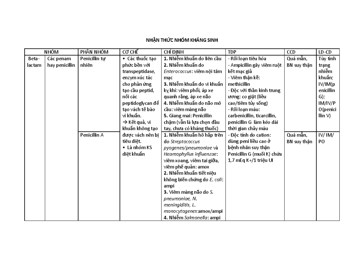 NHẬN THỨC NHÓM Kháng SINH - NHẬN THỨC NH”M KH¡NG SINH NH”M PH¬N NH”M CƠ CHẾ CHÞ ĐÞNH TDP CCD LD ...